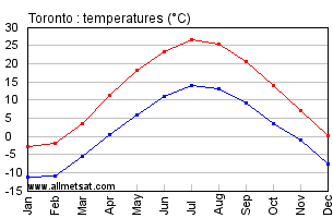 Toronto Ontario Canada Yearly Climate Averages, with Annual Temperature Graph, and Annual ...