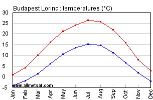 Budapest Lorinc, Hungary Annual Climate with monthly and yearly average ...