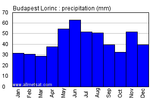 Budapest Lorinc, Hungary Annual Climate with monthly and yearly average ...