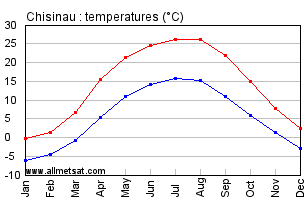moldova winter temperature
