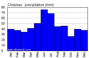moldova winter temperature