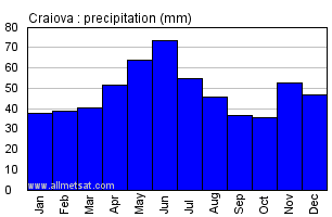 Craiova, Romania Annual Climate with monthly and yearly average ...