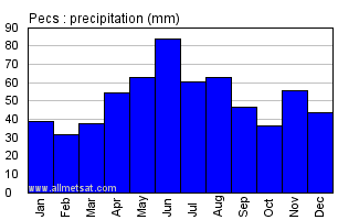 Pecs, Hungary Annual Climate with monthly and yearly average ...