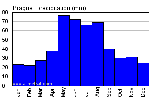 Prague, Czech Republic Annual Climate with monthly and yearly average ...