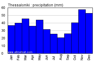Thessaloniki, Greece Annual Climate with monthly and yearly average ...