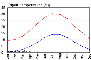 Tripoli, Greece Annual Climate with monthly and yearly average ...